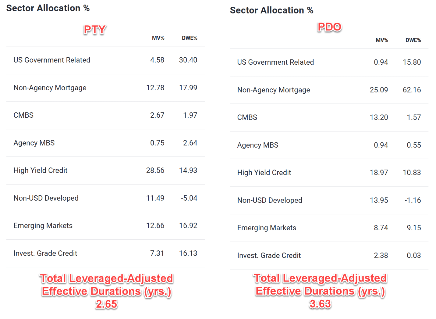 PDO Vs. PTY: This Chart Shows Why I Now Prefer PDO (NYSE:PTY) | Seeking ...