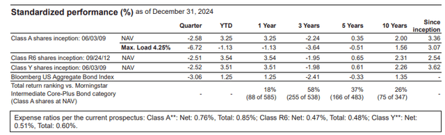 Invesco Core Plus Bond Fund Q4 2024 Commentary | Seeking Alpha