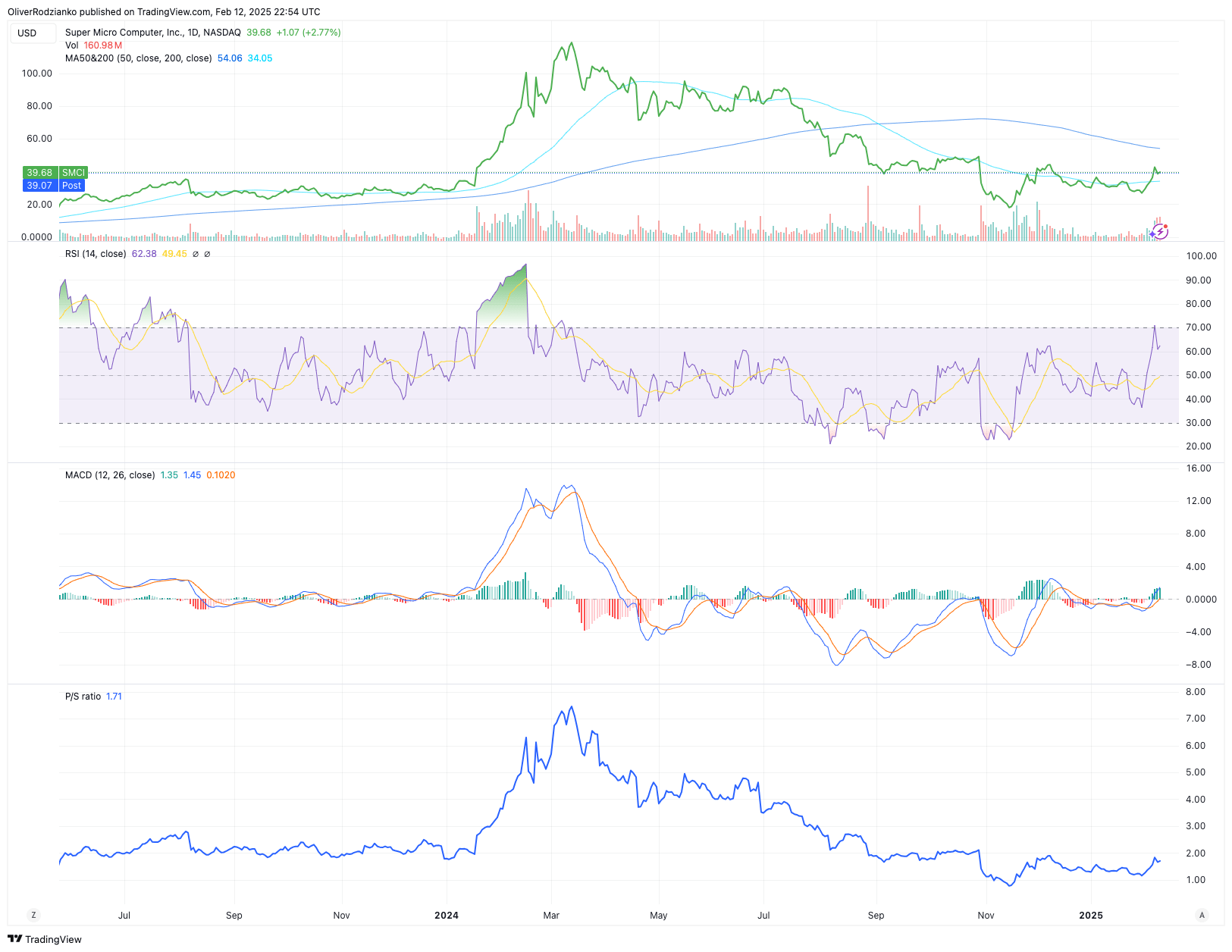 Super Micro Stock: The Ship Has Sailed, Smart Money Knows Better (NASDAQ:SMCI) | Seeking Alpha
