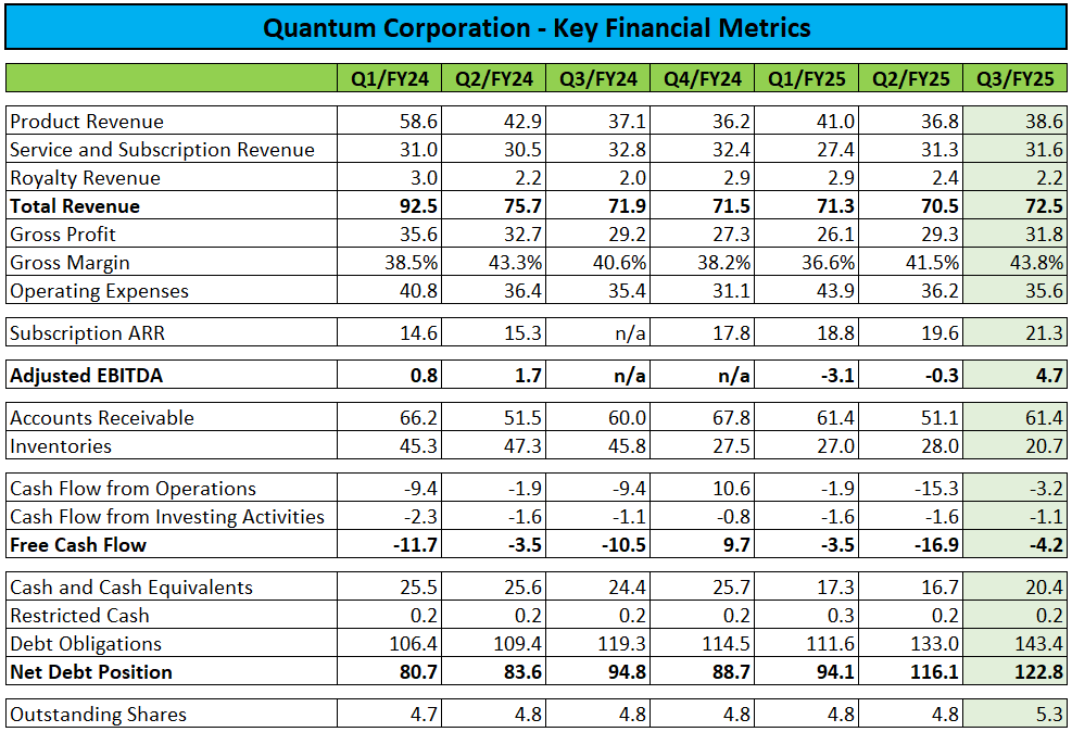 Quantum Corporation: Improved Results, But Still Not A Quantum ...