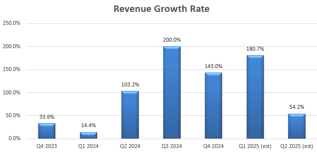 Super Micro Computer Q2: Reaching $40 Billion In Revenue In FY26 ...