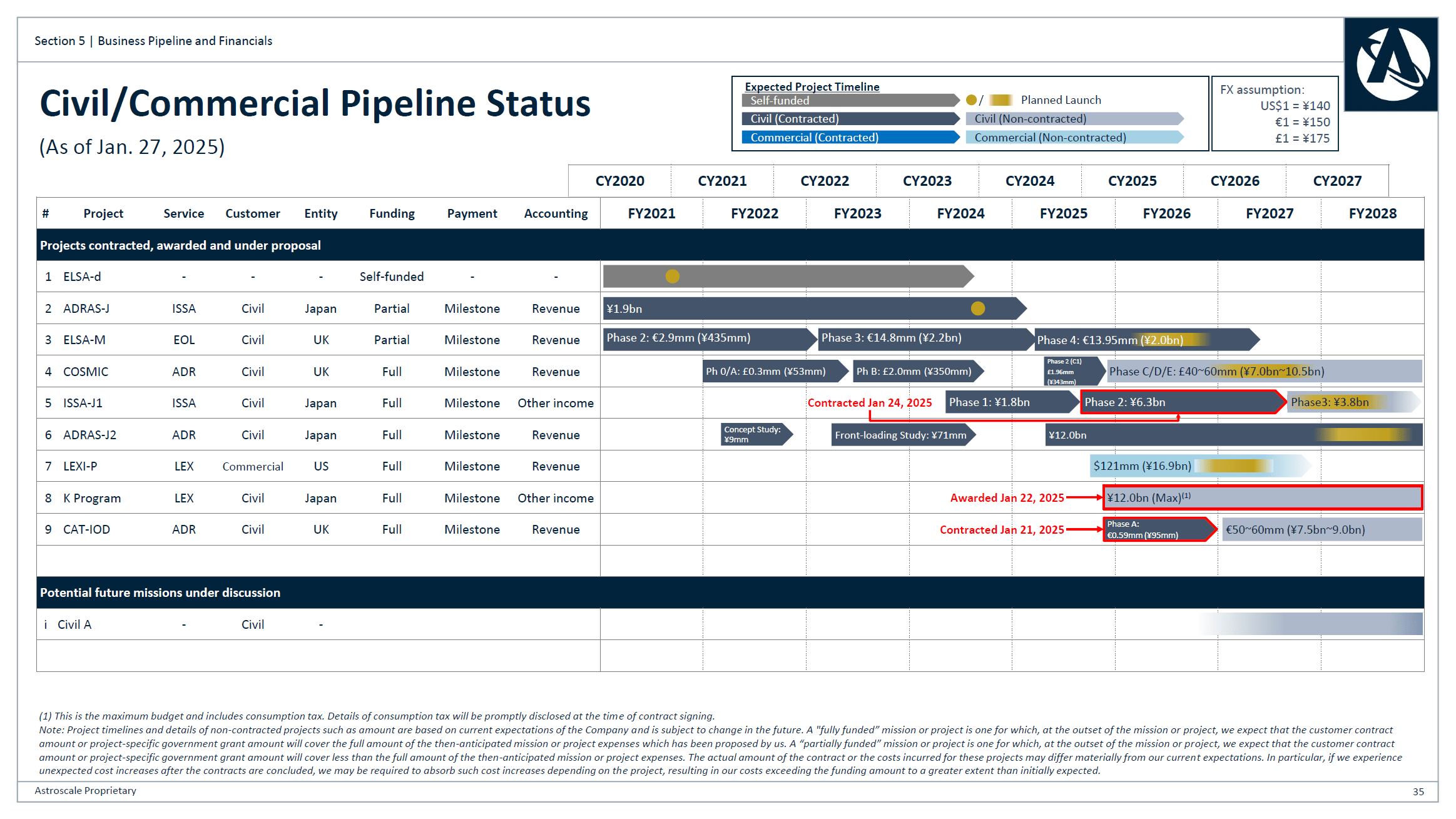 Astroscale Holdings: A Space Junk Company (OTCMKTS:ASRHF) | Seeking Alpha