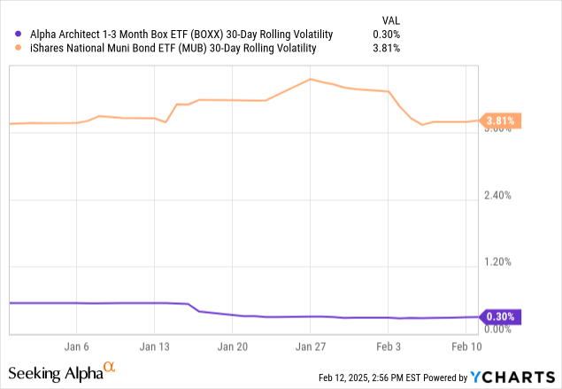 BOXX Vs. MUB: 2 Tax-Advantaged ETFs, 2 Very Different Strategies And ...