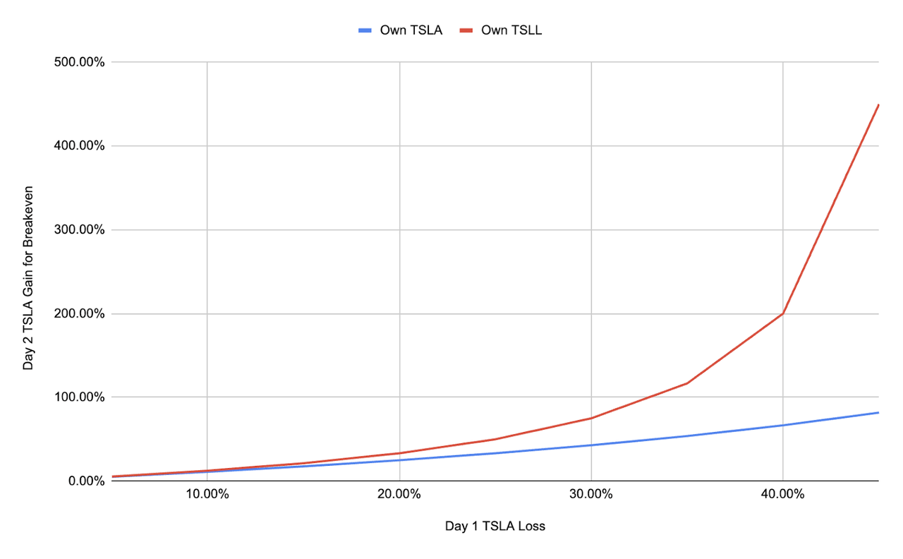 TSLL: Lucrative, But Most Suitable For Investors With A Large Risk Appetite (NASDAQ:TSLL ...