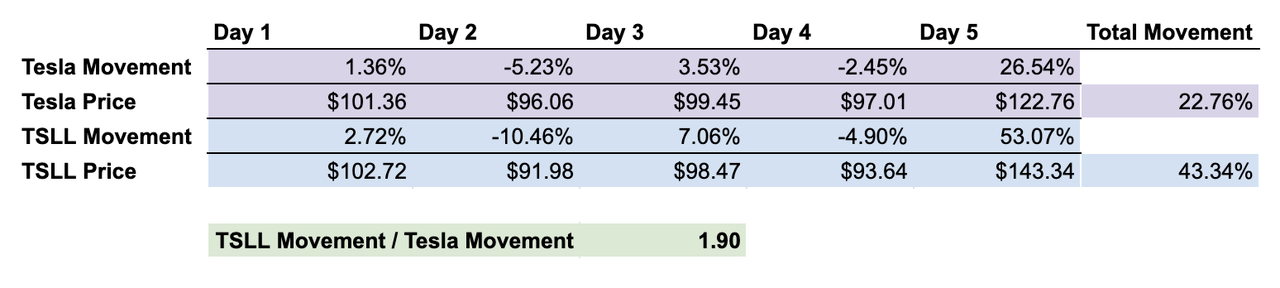 TSLL: Lucrative, But Most Suitable For Investors With A Large Risk Appetite (NASDAQ:TSLL ...