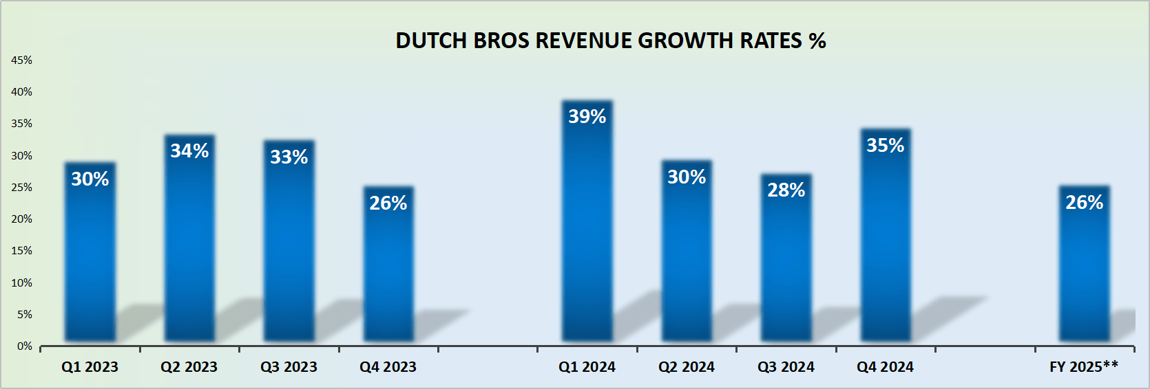 Dutch Bros Earnings: A Growth Story With Caveats (NYSE:BROS) | Seeking ...