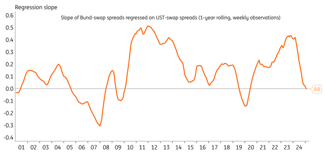 Rates Spark: Swap Spreads On The Move In Opposite Directions | Seeking ...