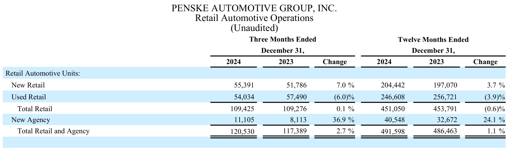 Penske Vehicle Sales