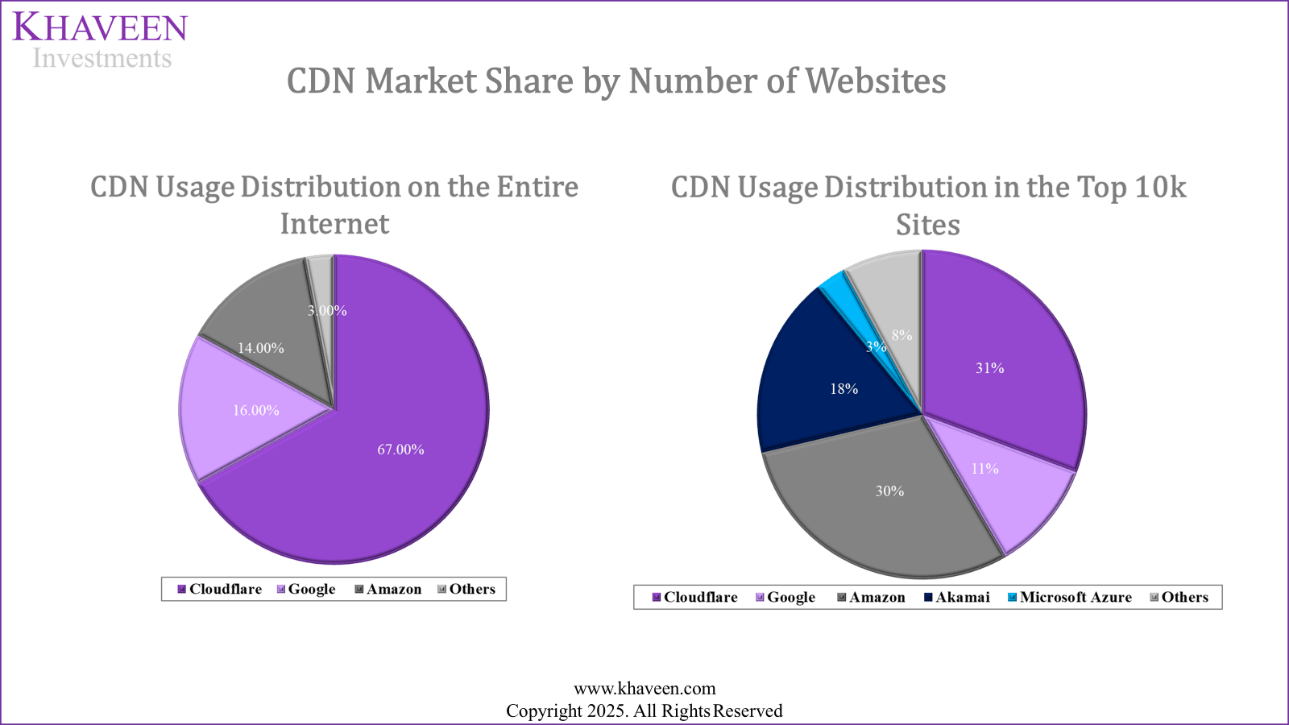 Cloudflare: Dominating The Global CDN Market (NYSE:NET) | Seeking Alpha