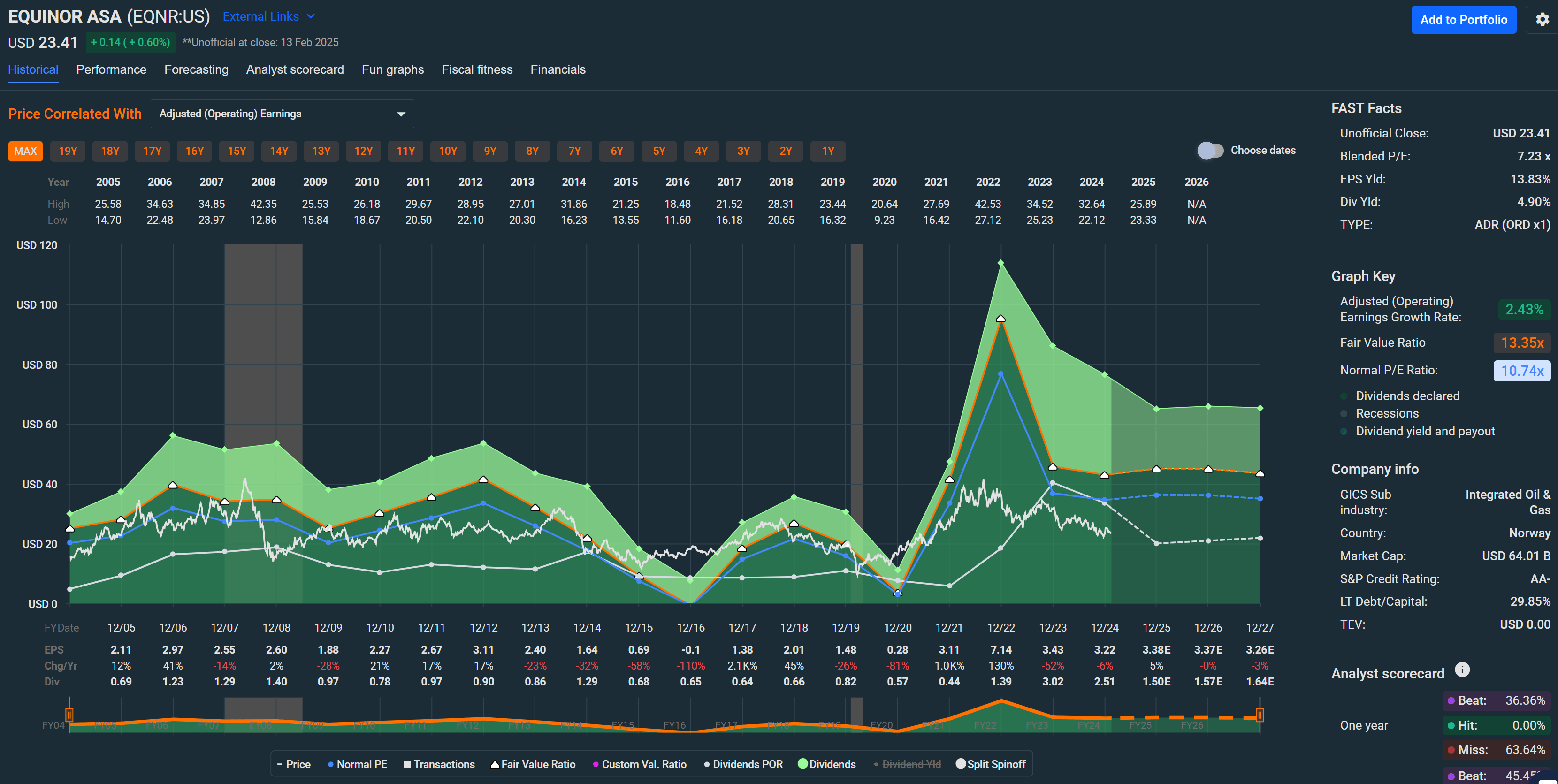 Equinor: Undervalued With Market-Beating Potential (NYSE:EQNR ...