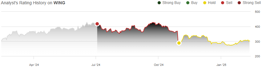 Wingstop Q4 Preview: Looming Weaknesses Outweigh Growth Potential ...
