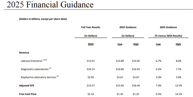 Labcorp Holdings: Focus On Core Strengths For Future Growth, Initiate At 'Hold' (NYSE:LH ...