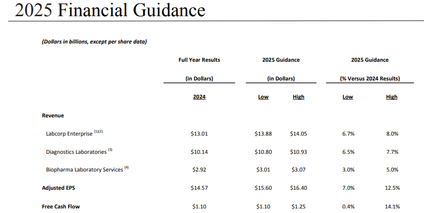 Labcorp Holdings: Focus On Core Strengths For Future Growth, Initiate ...