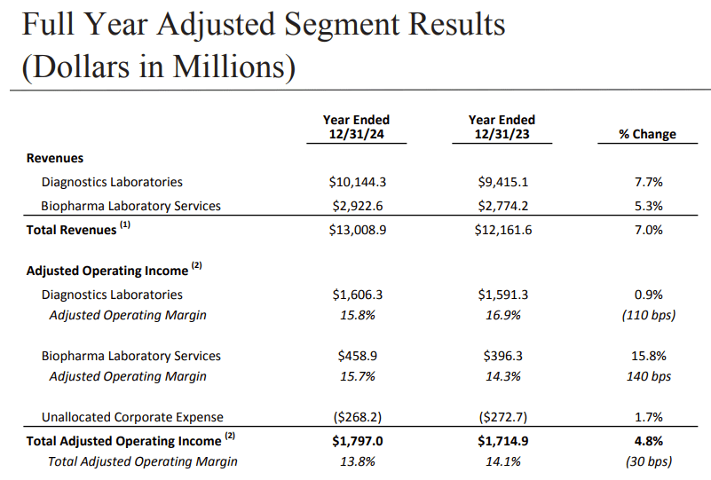 Labcorp Holdings: Focus On Core Strengths For Future Growth, Initiate ...