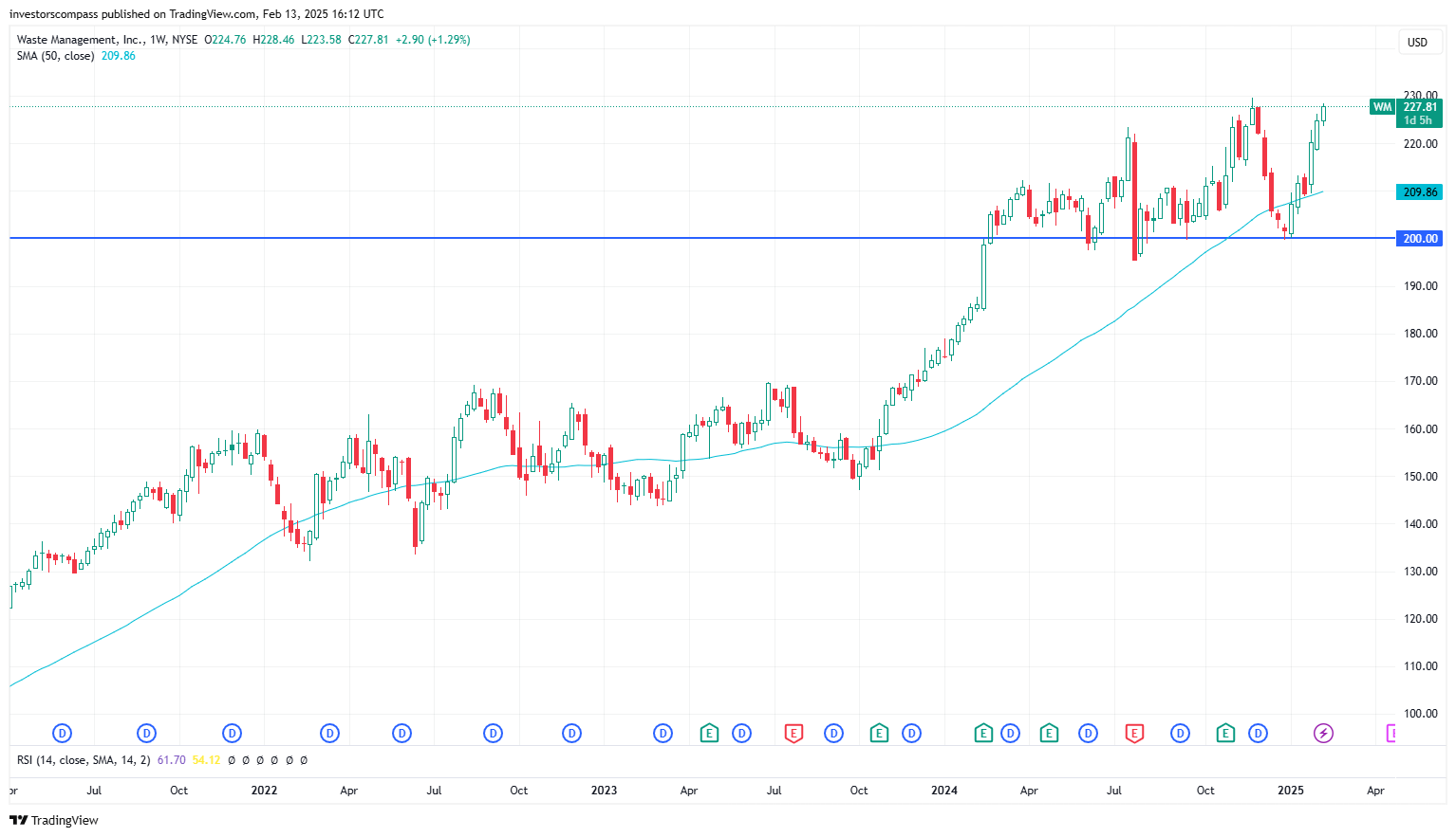 Waste Management: Buying At Around $200 Would Be Ideal (NYSE:WM ...