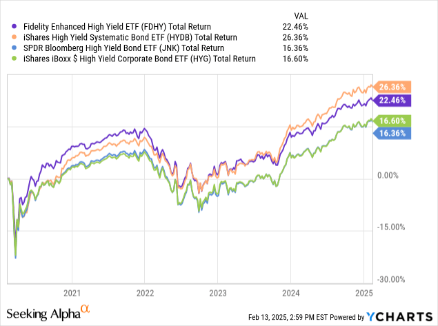 FDHY ETF: Robust Active High Yield Fund, But Timing Is Not Right ...