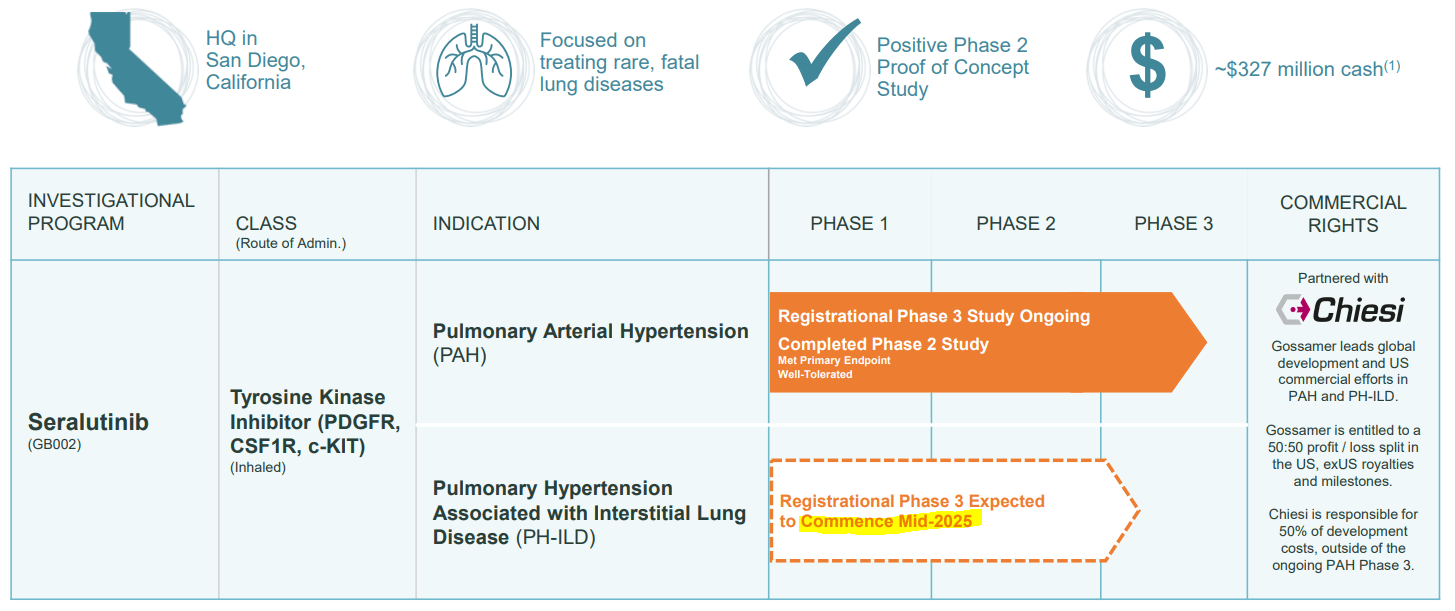 Gossamer Bio Is A Good Speculative 'Buy' On Seralutinib For PAH And PH ...