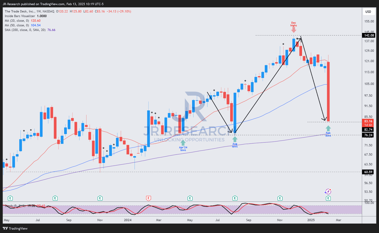 The Trade Desk Q4: Stock Plunges, But It May Be Time To Load Up ...