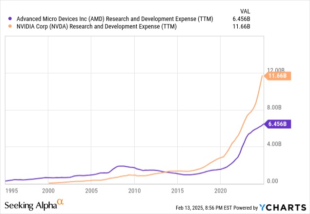 AMD: Multiple Red Flags Including Potential Multibillion Impairment ...