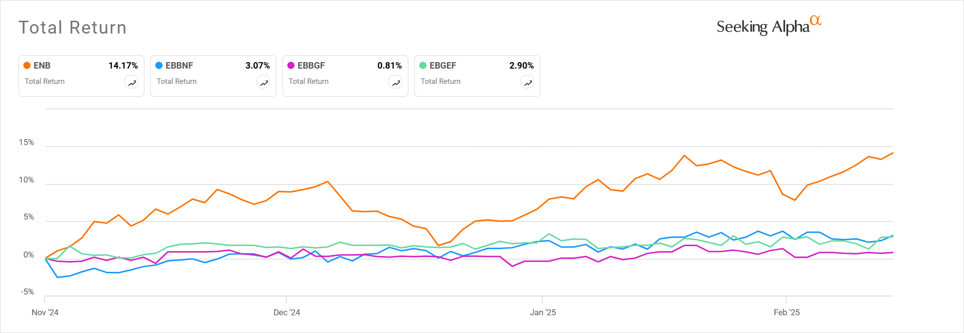 Enbridge Stock: Why I Prefer The Preferreds Again, Downgrading Common ...