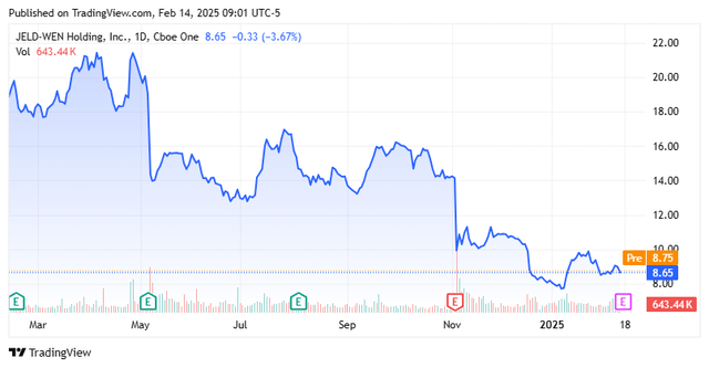 JELD-WEN Holding: Cheap, But Navigating Considerable Headwinds ...