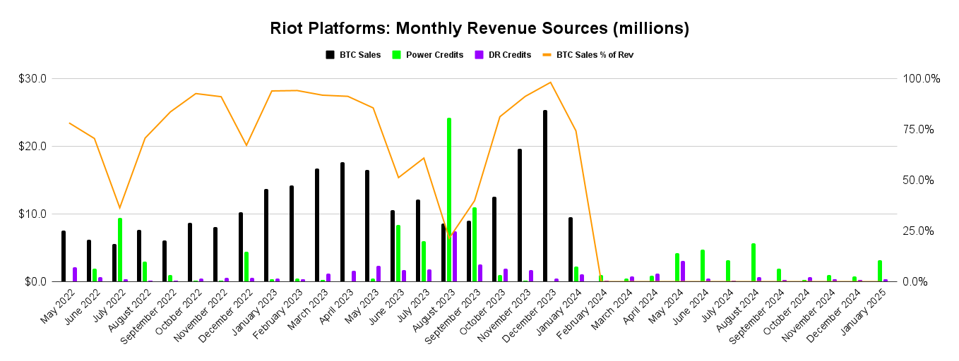 Riot Platforms Stock: Recent Catalysts And Q4 Earnings Preview (NASDAQ ...