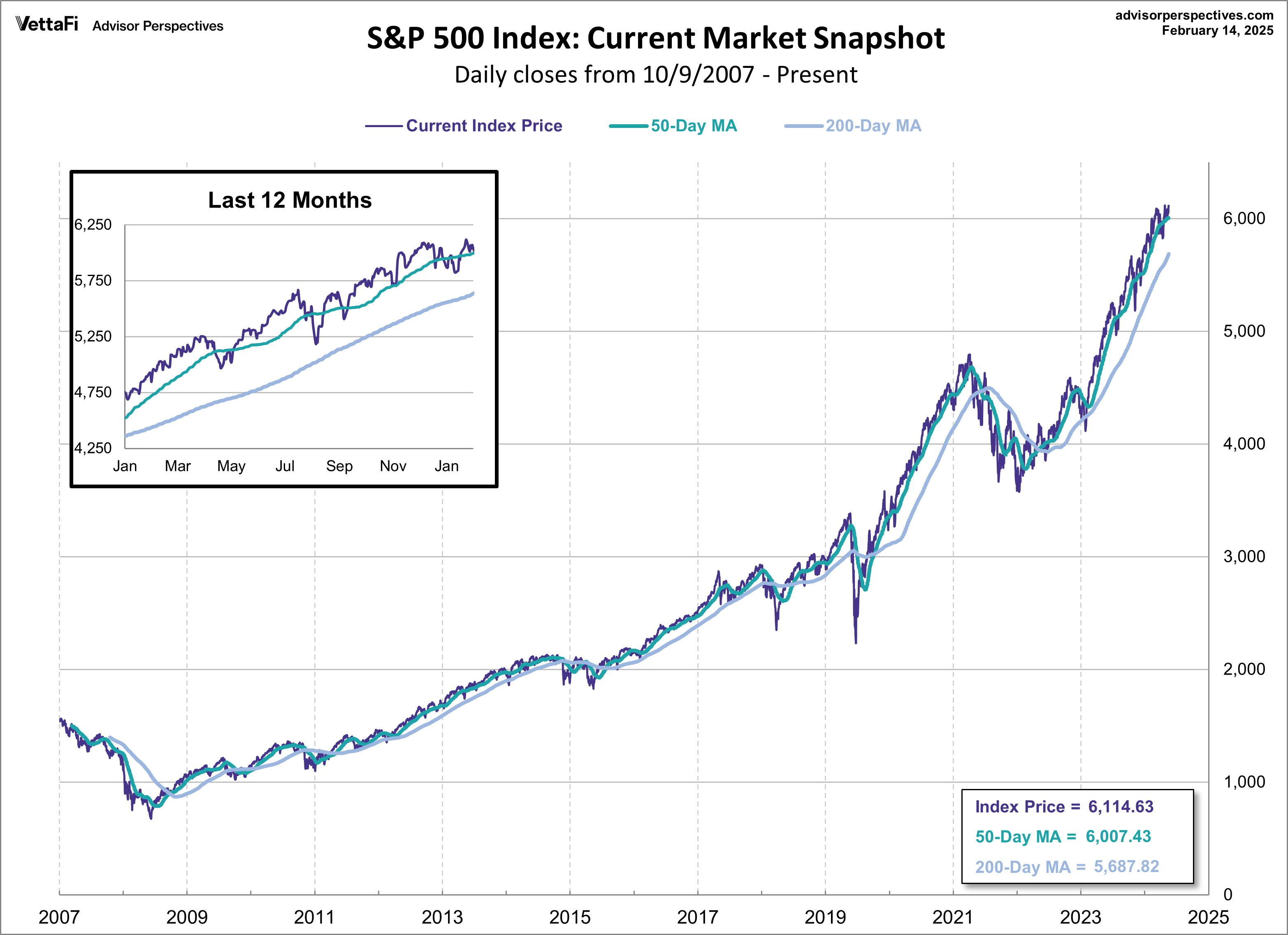 S&P 500 Snapshot: Inches Away From Record High | Seeking Alpha