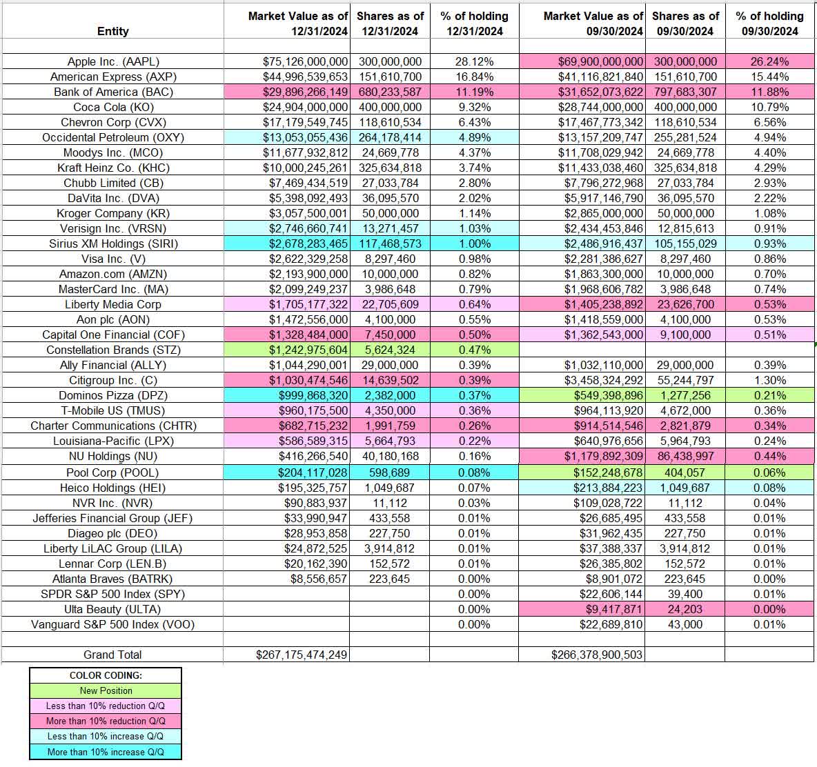 Tracking Warren Buffett’s Berkshire Hathaway Portfolio – Q4 2024 Update (NYSE:BRK.A) | Seeking Alpha
