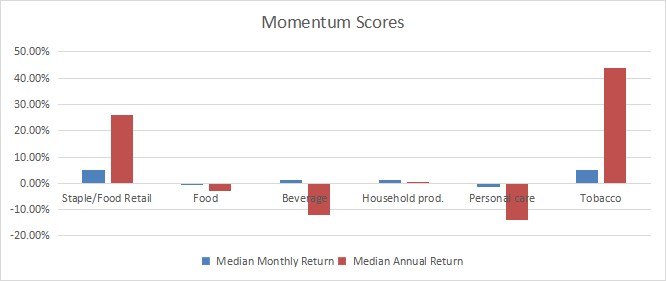 FSTA: Consumer Staples Dashboard For February | Seeking Alpha