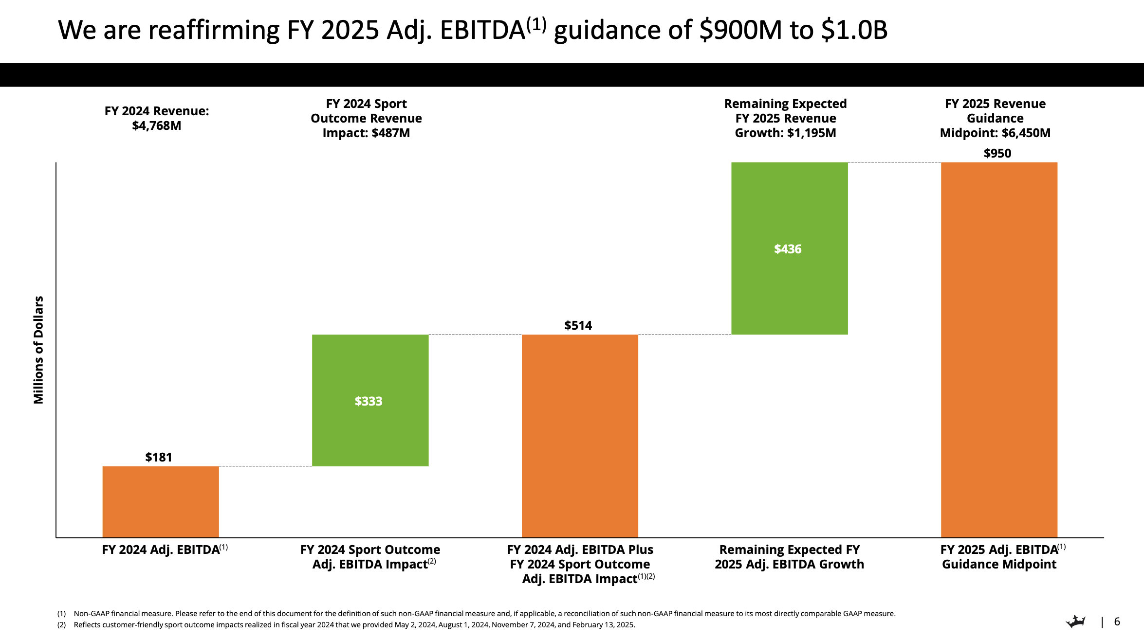 DraftKings: Incredible Customer Acquisition, Terrible Price (NASDAQ ...