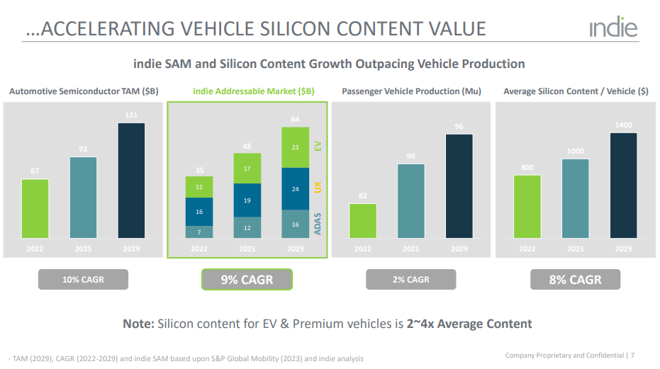 Indie Semiconductor: Riding The Wave Of Advanced Automotives (NASDAQ ...
