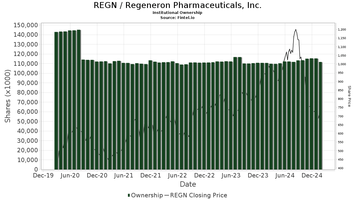 Why Regeneron's Stock Price May Soon Break Out (NASDAQ:REGN) | Seeking ...