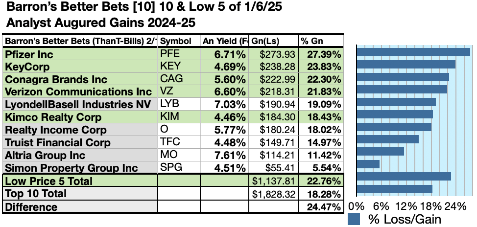 Buy 5 'Safer' Dividend Dogs Of 23 February Barron’s Better Bets Than T ...