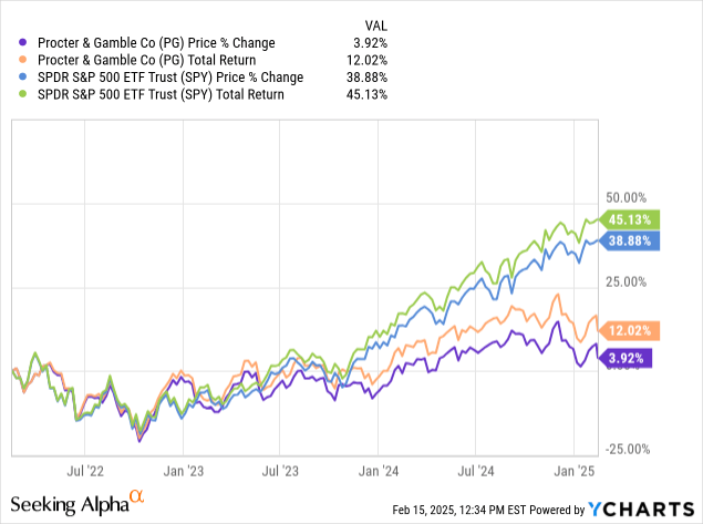 Procter & Gamble: Management's Pricing Power Has Reached The Limit ...