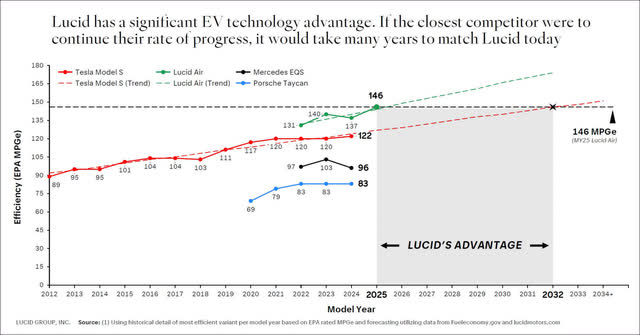 The Lucid/Tesla Long/Short (NASDAQ:LCID) | Seeking Alpha