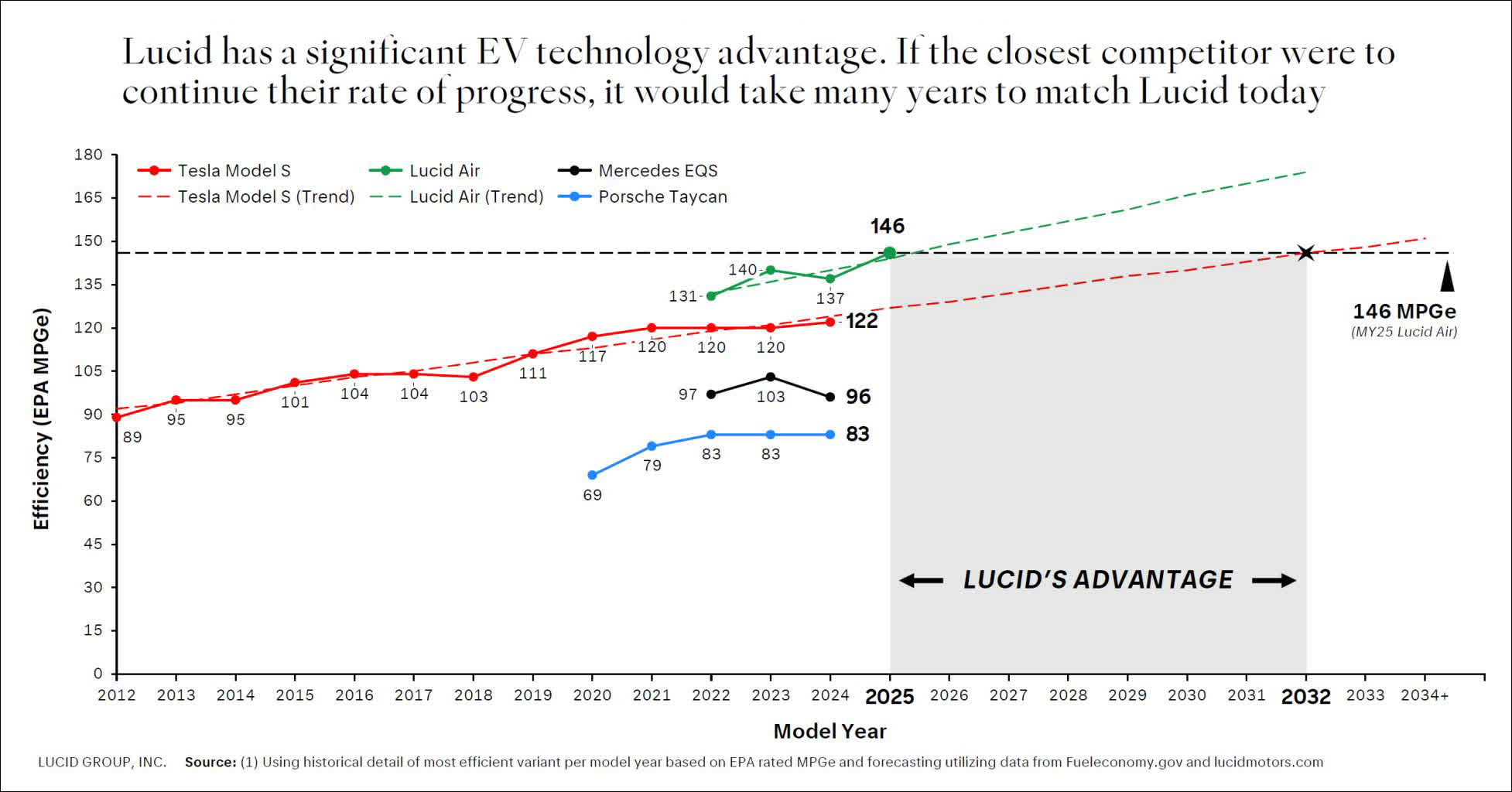 The Lucid/Tesla Long/Short (NASDAQ:LCID) | Seeking Alpha