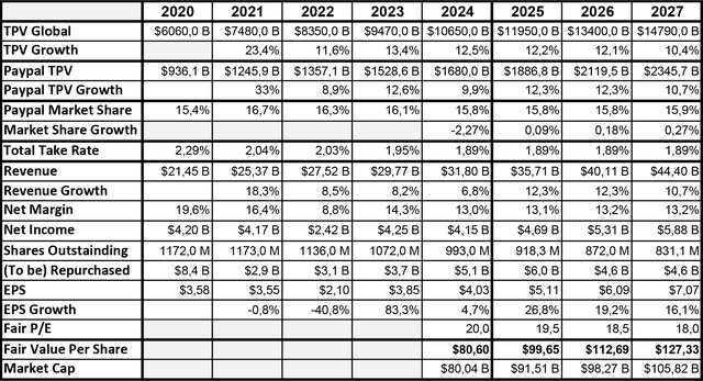 PayPal: A Turnaround Story With Promising Returns (NASDAQ:PYPL ...