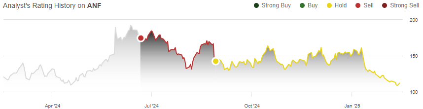 Abercrombie & Fitch Stock: Market Became Disinterested Too Quickly (NYSE:ANF) | Seeking Alpha