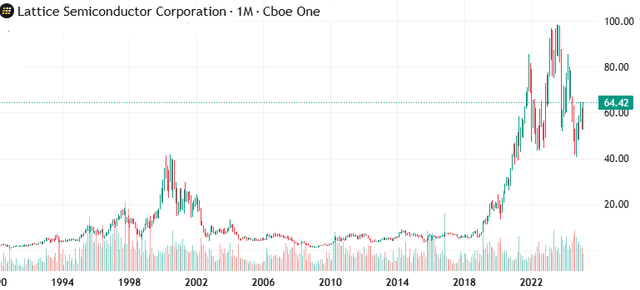 Lattice Semiconductor: We Could Be At An Inflection Point (NASDAQ:LSCC) | Seeking Alpha