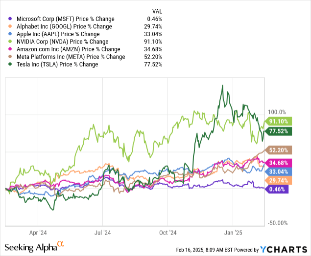 Microsoft: A Dividend Growth Machine At A Better Valuation (NASDAQ:MSFT ...