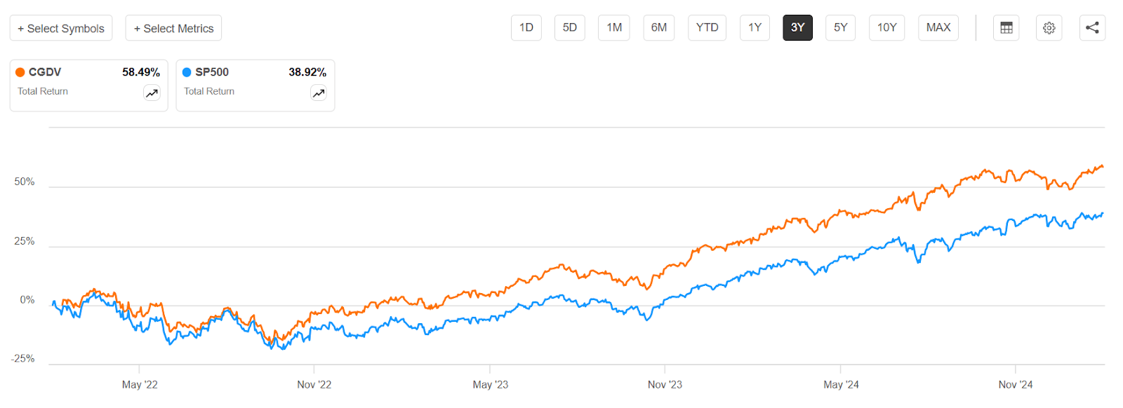 CGDV: 2025 Could Be A Good Year Amid Earnings Growth, Valuation ...