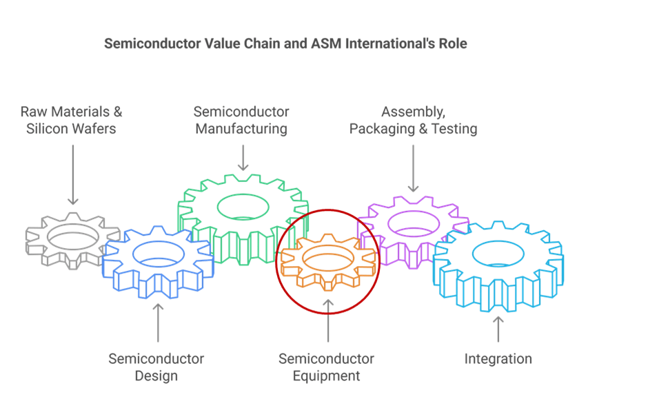 Riding The Semiconductor Boom: Why ASM International Is Poised For ...