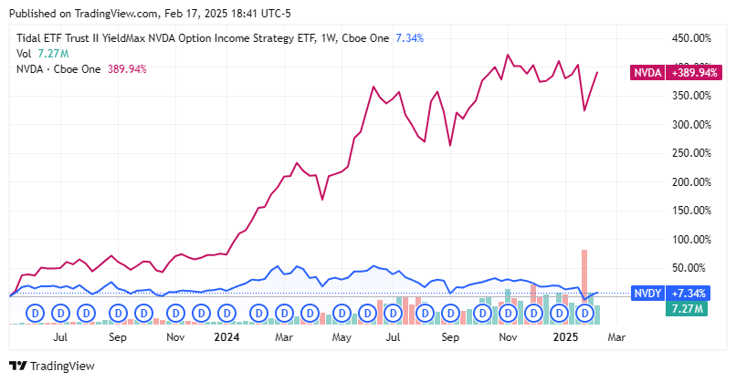 NVDY ETF's 96.92% Yield Isn't Enough For Me To Choose It Over Nvidia ...