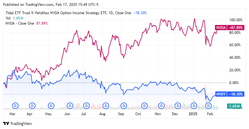NVDY ETF's 96.92% Yield Isn't Enough For Me To Choose It Over Nvidia | Seeking Alpha