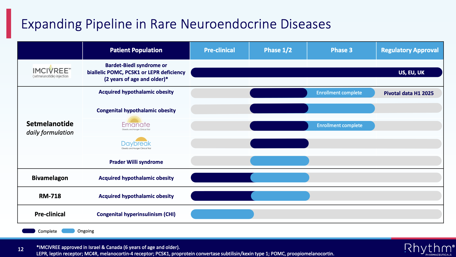 Rhythm Pharmaceuticals: Buying This Rare Genetic Obesity Maven (NASDAQ ...