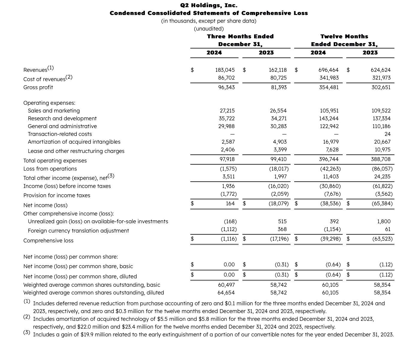 Q2 Holdings: Buy This Little-Known Software Company As It Ramps Up RPOs ...