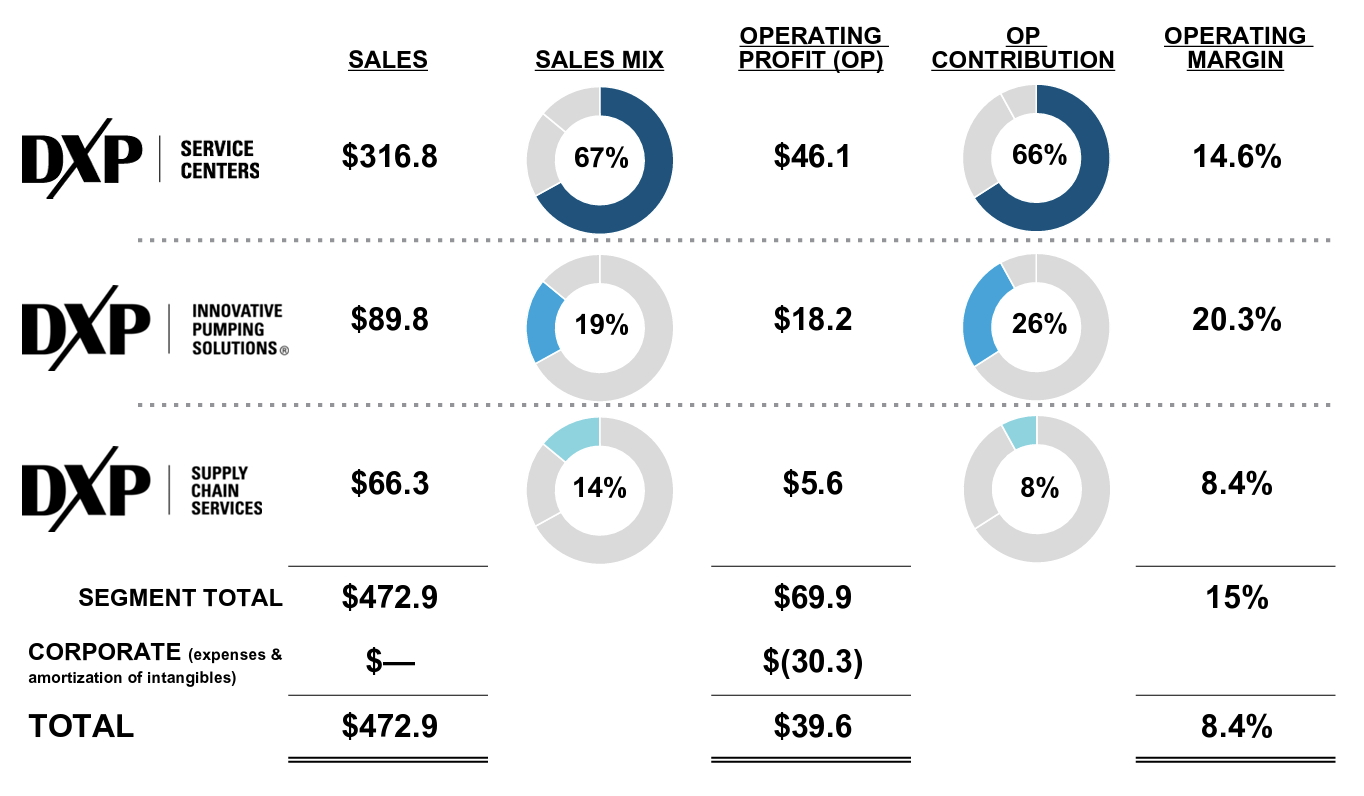 DXP Enterprises: Taking A Step Forward, Just Hold Tight (NASDAQ:DXPE) | Seeking Alpha