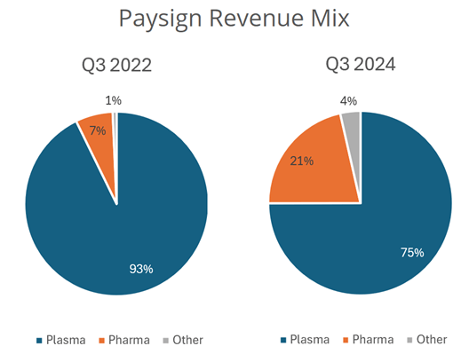 Paysign: Shifting Revenue Mix, Falling Stock, Compelling Opportunity ...