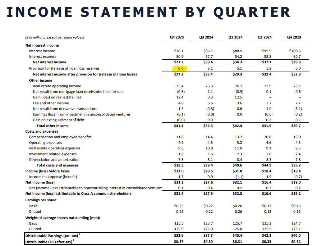 Ladder Capital: High Margin Of Dividend Safety (NYSE:LADR) | Seeking Alpha