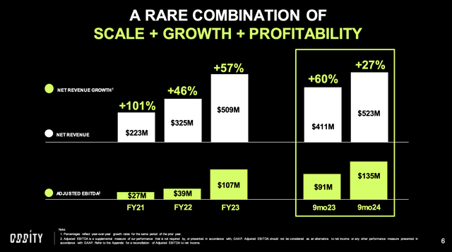Oddity Tech: A Phenomenal Small-Cap Play (NASDAQ:ODD) | Seeking Alpha